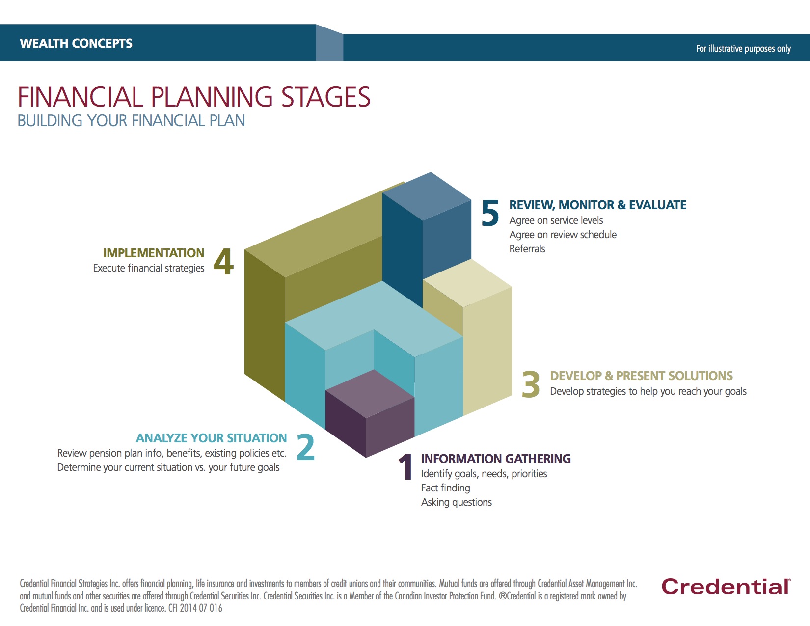 Financial Planning Stages | Caisse Financial Group